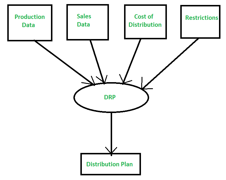Distribution Requirement Planning (DRP) - GeeksforGeeks