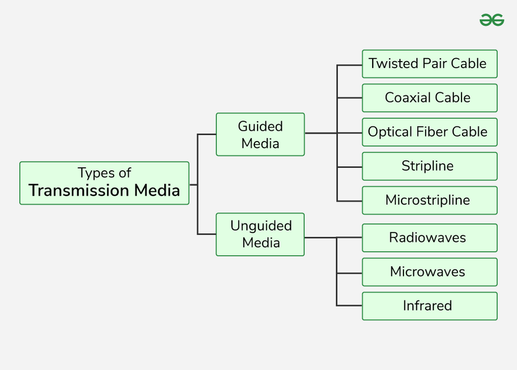 Physical Layer Services - GeeksforGeeks