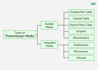 Physical Layer Services - GeeksforGeeks