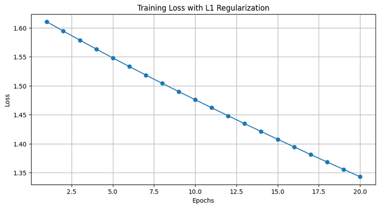 L1/L2 Regularization in PyTorch - GeeksforGeeks