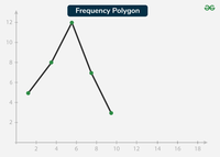 Frequency Polygon Practice Questions - GeeksforGeeks