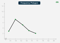 Frequency Polygon Practice Questions - GeeksforGeeks