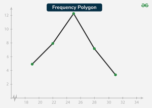 Frequency Polygon Practice Questions - GeeksforGeeks