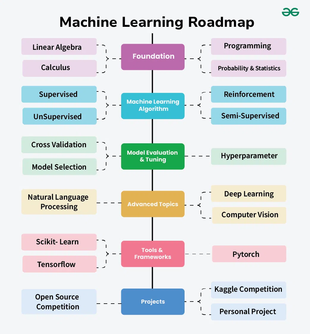 Machine Learning Roadmap GeeksforGeeks Machine Learning Roadmap GeeksforGeeks