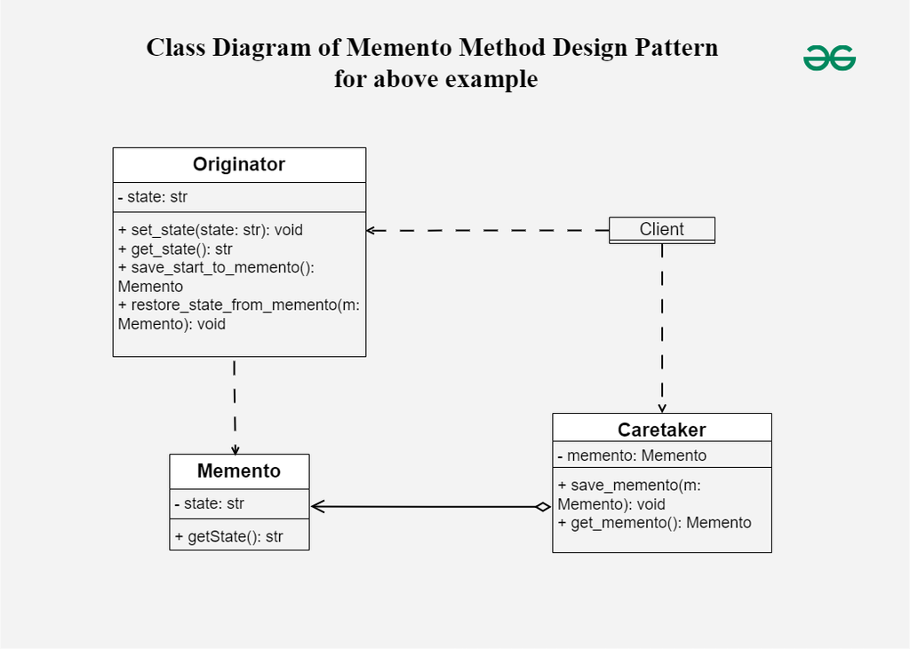 Memento Method Design Pattern In Python Geeksforgeeks