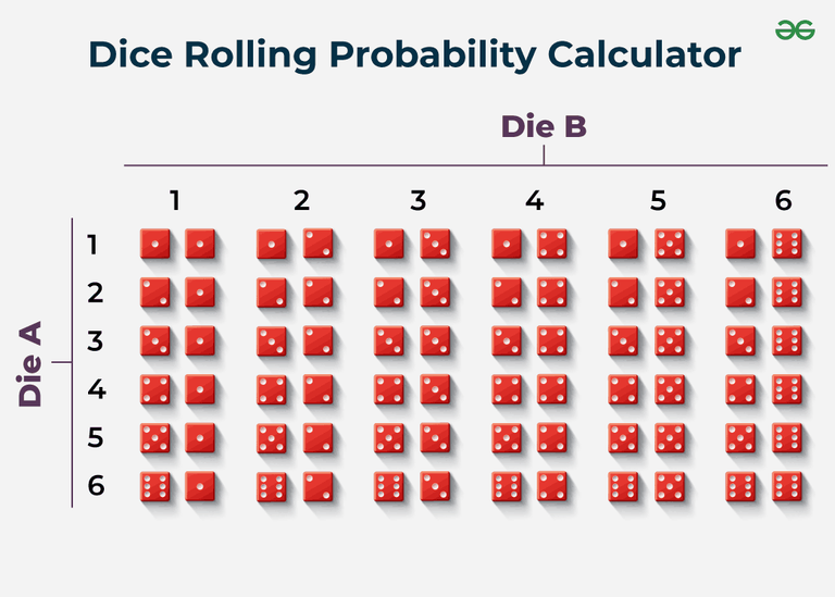 Dice Rolling Probability Calculator GeeksforGeeks Dice Rolling Probability Calculator GeeksforGeeks