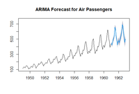 Predict and Plot After Fitting arima() Model in R - GeeksforGeeks