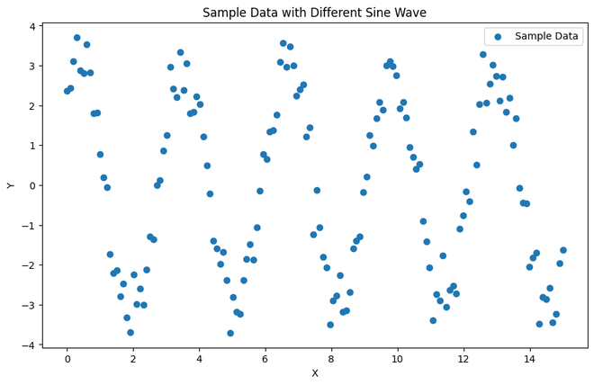 Fitting a Sine Curve to Data with Pylab and NumPy - GeeksforGeeks