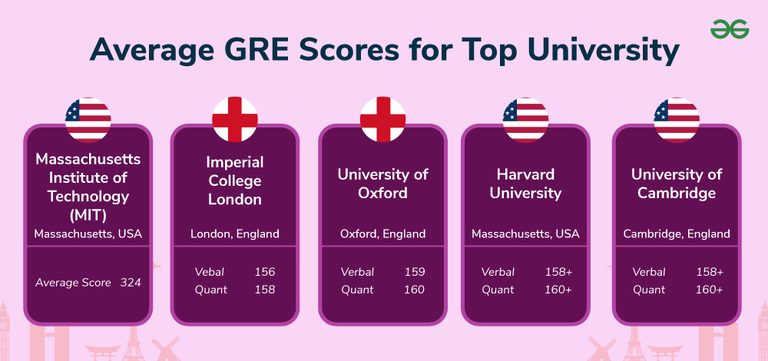 GRE Cutoff for Top Universities in the World in 2024 - GeeksforGeeks