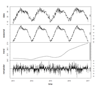 Time Series Data Transformation Using R - GeeksforGeeks