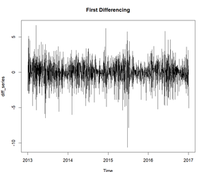 Time Series Data Transformation Using R - GeeksforGeeks