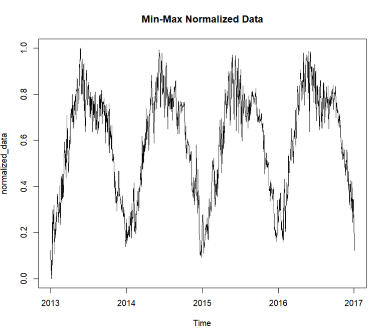 Time Series Data Transformation Using R - GeeksforGeeks