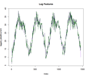 Time Series Data Transformation Using R - GeeksforGeeks