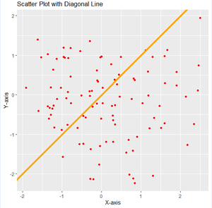 How to Add a Diagonal Line to a Plot Using R - GeeksforGeeks