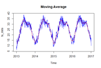 Time Series Data Transformation Using R - GeeksforGeeks