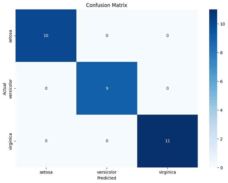 Automated Testing in Machine Learning Projects - GeeksforGeeks