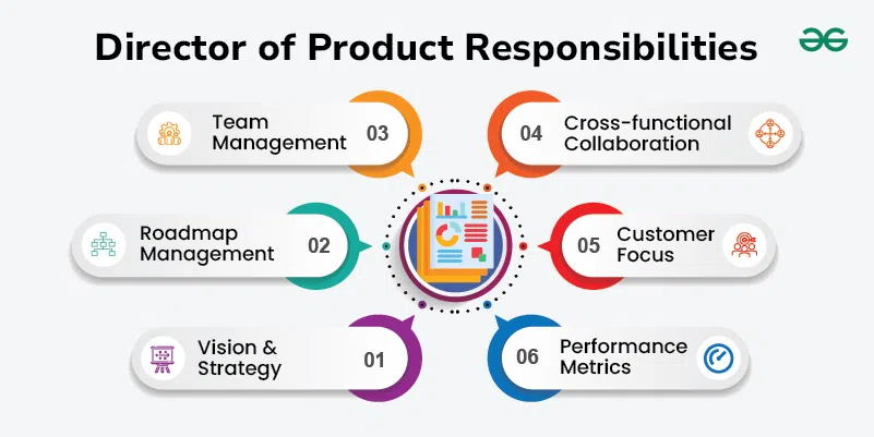 What Does a Director of Product Do? - GeeksforGeeks