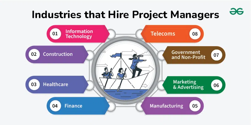 Do I Need A Project Management Degree? - GeeksforGeeks