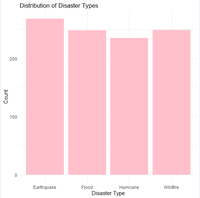 Natural Disaster Prediction in R - GeeksforGeeks
