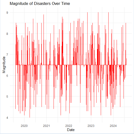 Natural Disaster Prediction in R - GeeksforGeeks