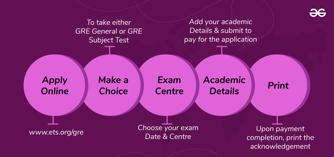 How to Register for the GRE Exam - GeeksforGeeks