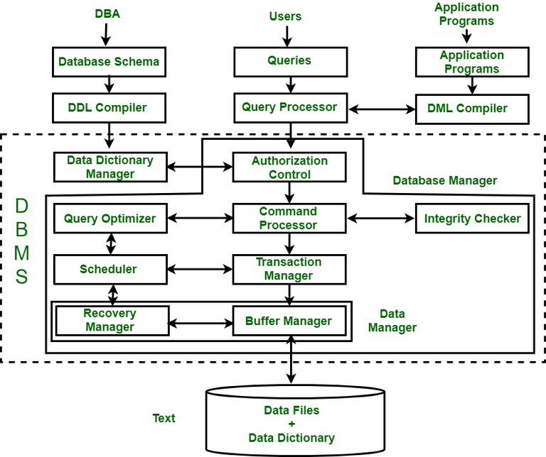 CBSE Class 12th Computer Science Unit 3 Notes: Database Management ...