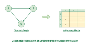 Adjacency Matrix Meaning And Definition In Dsa Geeksforgeeks