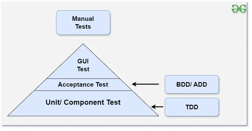 How The Testers Are Involved In TDD, BDD & ATDD Techniques? - GeeksforGeeks