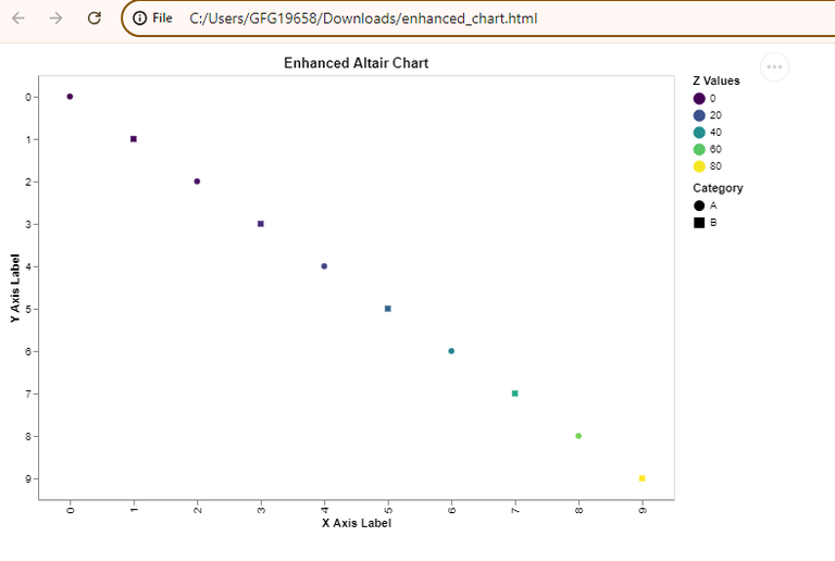 Sharing and Publishing Visualizations with Altair - GeeksforGeeks