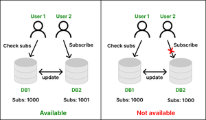 The CAP Theorem in DBMS - GeeksforGeeks