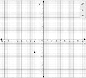 Plotting Points on the Cartesian Plane Practice Questions - GeeksforGeeks