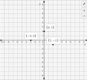 Plotting Points on the Cartesian Plane Practice Questions - GeeksforGeeks