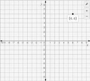Plotting Points on the Cartesian Plane Practice Questions - GeeksforGeeks