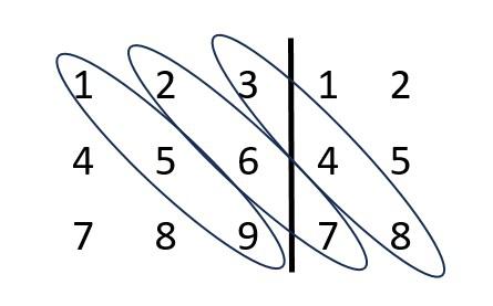 Trick to calculate determinant of a 3x3 matrix - GeeksforGeeks