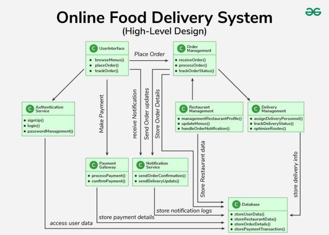 How to Draw High Level Design Diagram? - GeeksforGeeks
