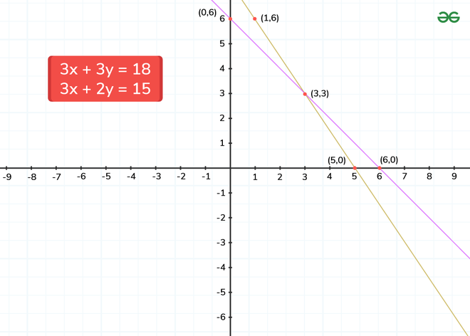 Solve Systems of Linear Equations by Graphing - GeeksforGeeks