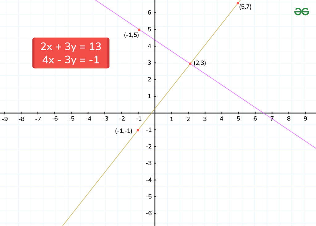 Solve Systems of Linear Equations by Graphing - GeeksforGeeks