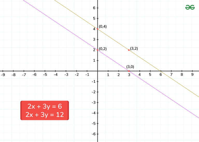Solve Systems of Linear Equations by Graphing - GeeksforGeeks