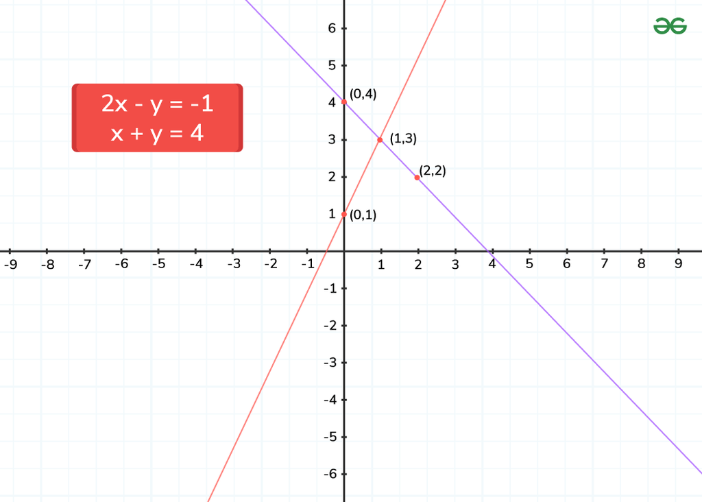 Solve Systems of Linear Equations by Graphing - GeeksforGeeks