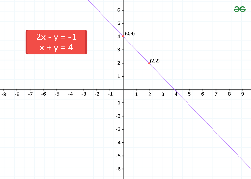 Solve Systems of Linear Equations by Graphing - GeeksforGeeks