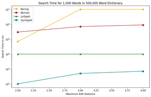 Spelling Correction in Text Preprocessing Using SymSpell - GeeksforGeeks