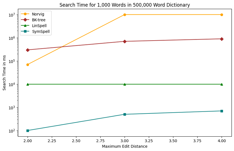 Spelling Correction in Text Preprocessing Using SymSpell - GeeksforGeeks