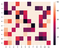 Set Max Value for Color Bar on Seaborn Heatmap - GeeksforGeeks