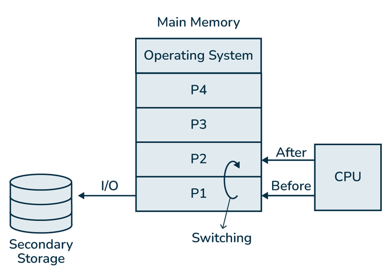 Multiprogramming in Operating System - GeeksforGeeks