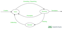 Operations on Processes - GeeksforGeeks