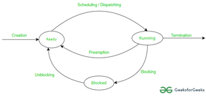 Operations on Processes - GeeksforGeeks