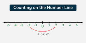 Counting on the Number Line - GeeksforGeeks