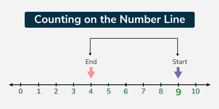 Counting on the Number Line - GeeksforGeeks