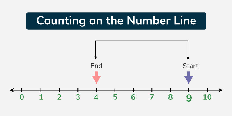 Counting on the Number Line - GeeksforGeeks