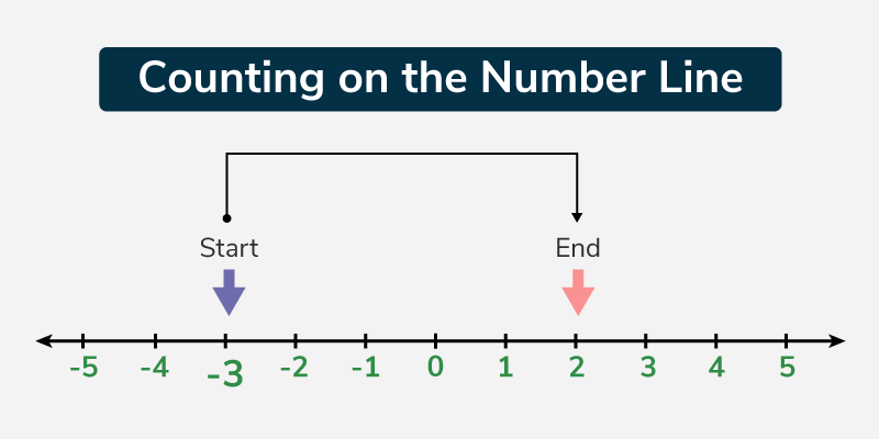 Counting on the Number Line - GeeksforGeeks